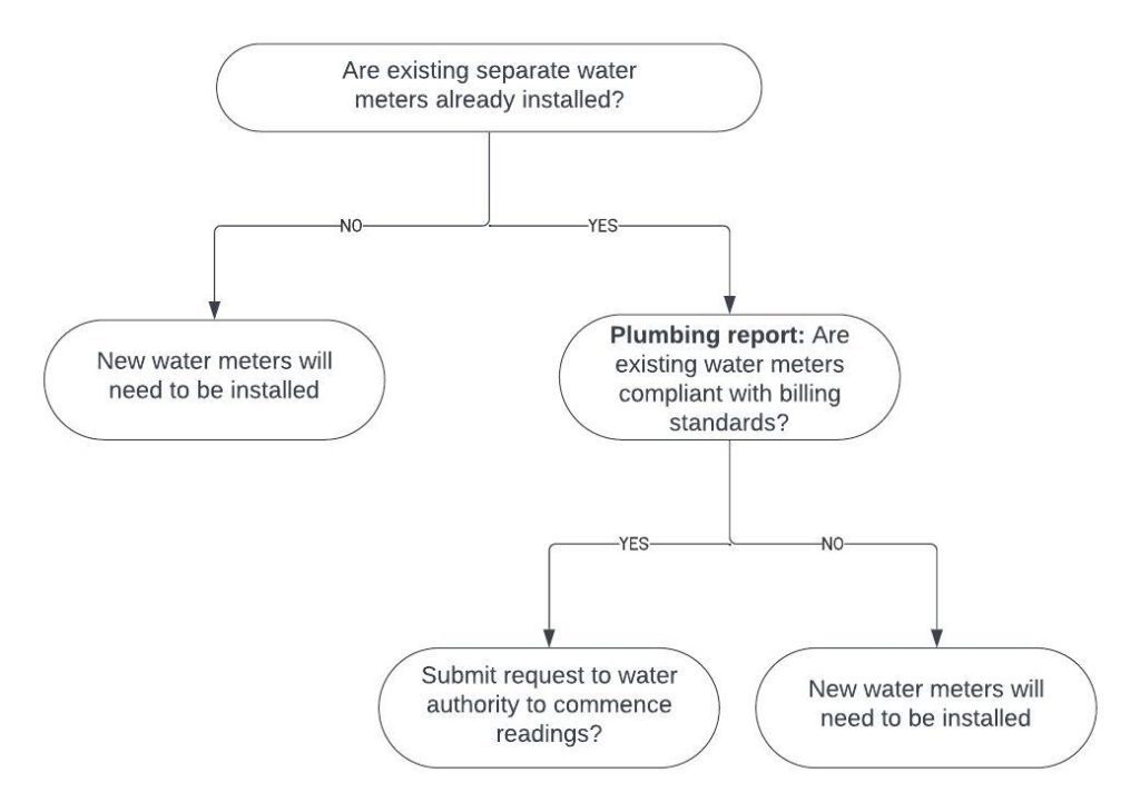 Upgrading to Individual Water Meters - BCsystems