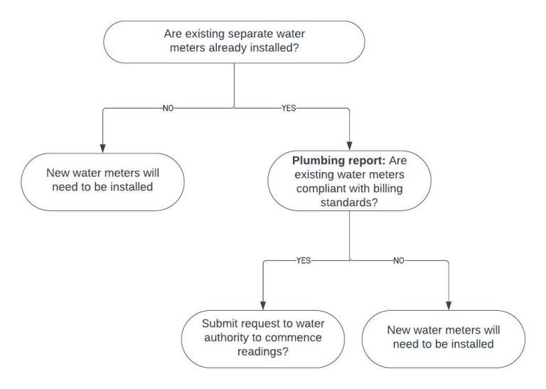 Upgrading to Individual Water Meters - BCsystems