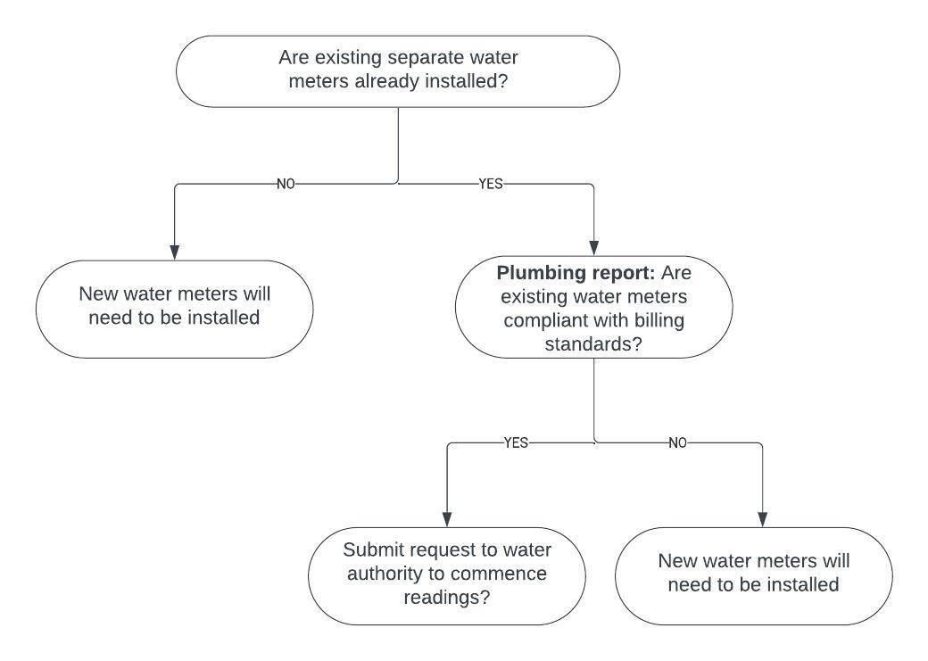 Upgrading to Individual Water Meters - BCsystems